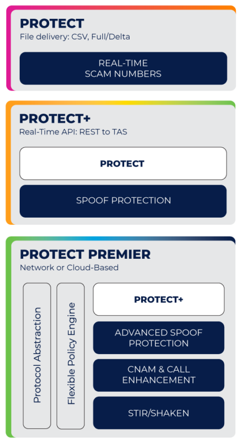 AI-Powered Communication Protection - First Orion